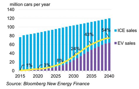 【sdgs 事例紹介】2040年に向けた電気自動車の動向と自動車産業の構造変化 一般社団法人イマココラボ
