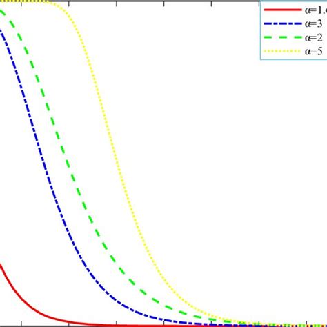 The Curves Represent The Reliability Function To Tlg E Distribution
