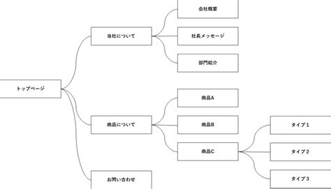 サイトマップとは何か？サイトマップを作成するメリットと作成方法を解説 promapedia