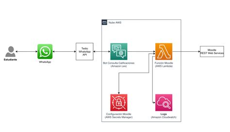construcción de un chatbot en amazon lex que consulta calificaciones en