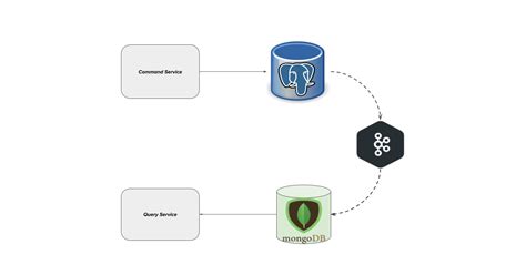 cqrs pattern microservice design patterns vinsguru