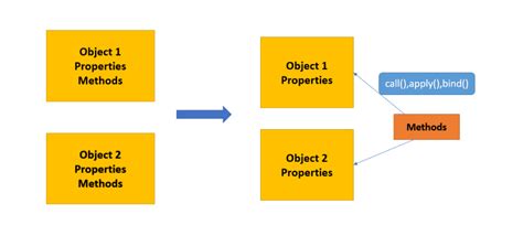 understanding call apply bind in javascript dev community