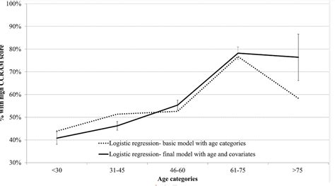 python how is age classified as a categorical variable