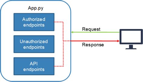adding an api to your flask project allyn h