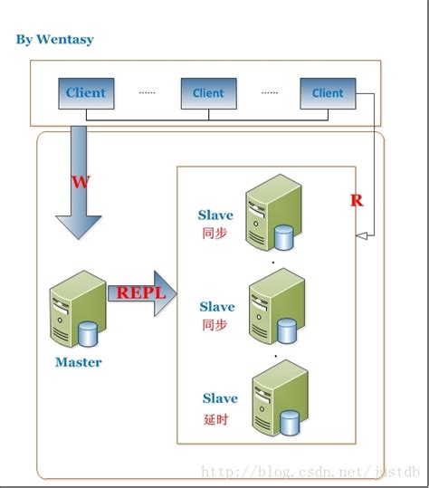 mysql备份与恢复之mysql 延时备份 csdn博客