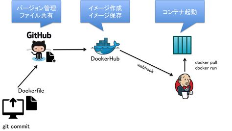 dockerコンテナを利用して、os環境ごとアプリケーションを自動デプロイしてみた qiita
