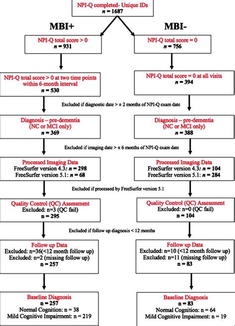 using machine learning to predict dementia from neuropsychiatric