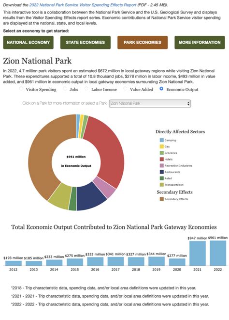 Sharetrails Release New National Park Service Data Shows Low Water
