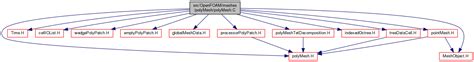 openfoam src openfoam meshes polymesh polymesh c file reference