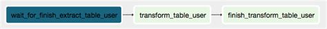 python airflow schedule interval with externaltasksensor stack overflow