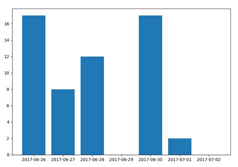 python plotting multiple lists of tuples using