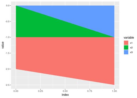 [solved] holes with geom area ggplot2 for negative y range r