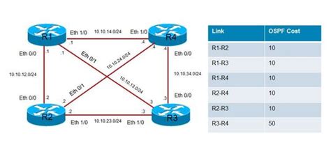 configure loop free alternate path with ospfv2 cisco