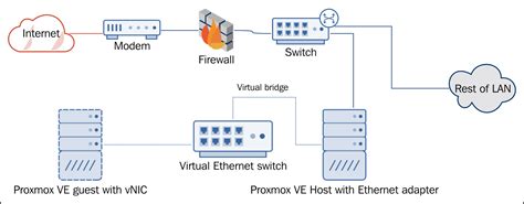 sensor erwähnen sex proxmox routed configuration domestizieren dicke