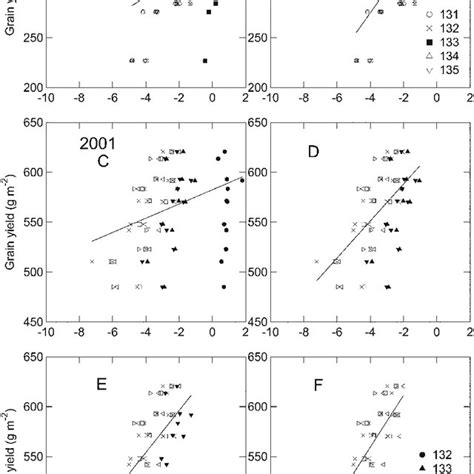 Correlations Of Canopy Temperature Depression Ctd At 1200 H Measured