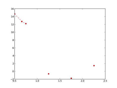 python matplotlib not continuing lines after nan s