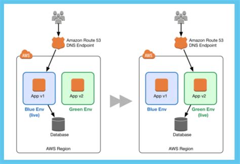 docker and continuous delivery deployment types dzone devops