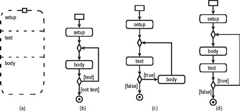 Figure 1 From Semantics Of Structured Nodes In Uml 2 0 Activities