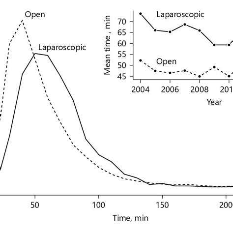 A Age Distribution Of Appendectomy Cases Dashed Lines Represent Males