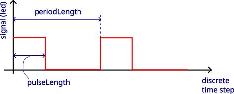 Simple Approach To Generate Pulse Width Modulation Pwm Signals On