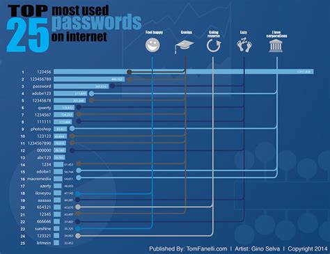 25 Commonly Used Password List 2014 Infographic Digital Customer