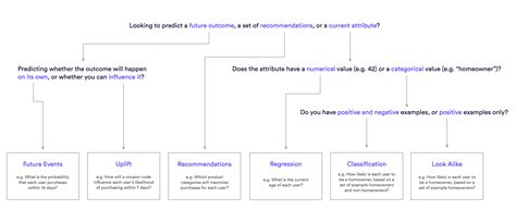 how to build a classification pipeline vidora