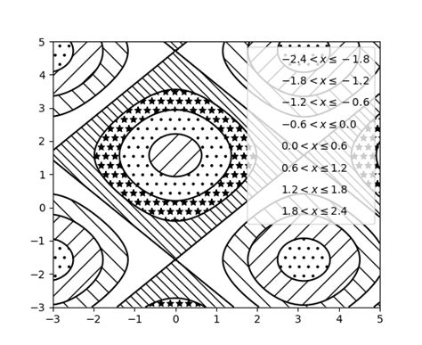 pylab examples example code contourf hatching py — matplotlib 2 0 0b4