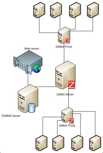 on this infrastructure we have a centralized zabbix server that is