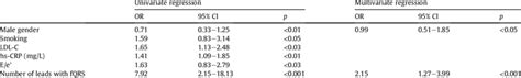 univariate and multivariate logistic regression analysis to determine