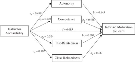 Parallel Multiple Mediation Model For Personalized Education