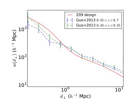 The Real Space 2pcf As A Function Of Pair Separation Generated From The