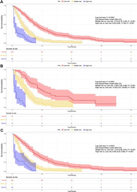 Development And Validation Of A Nomogram Ijgm