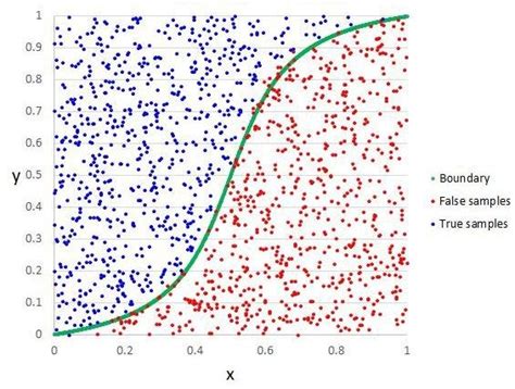 logistic regression interactive generation