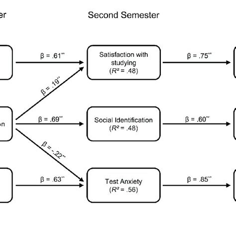 Conducted Cross Lagged Panel Model In The Subgroup Of Download