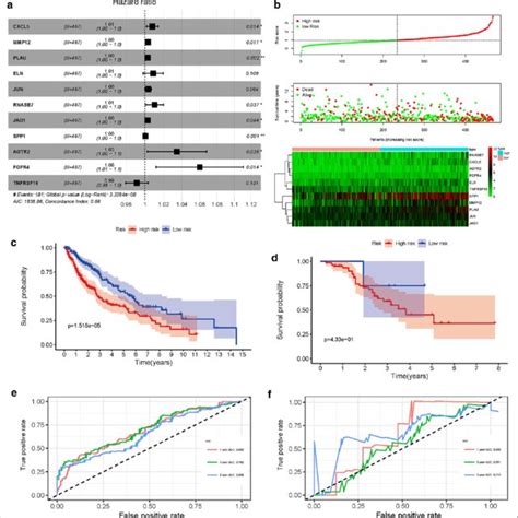 Overall Survival Of The Low And High Risk Groups A Forest Plot Of
