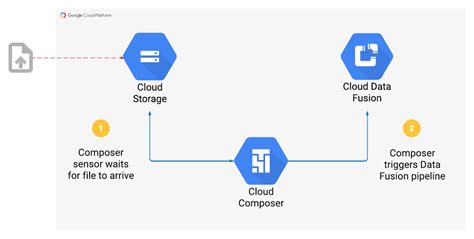 gcp better together orchestrating your data fusion pipelines with