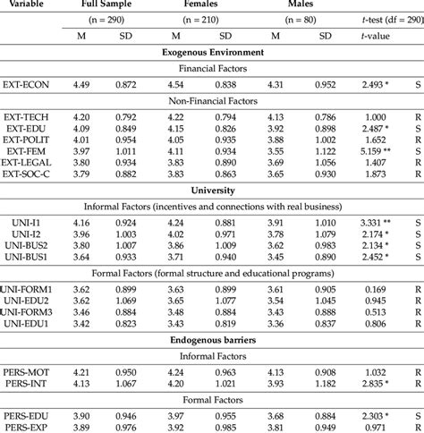 t test results including comparative gender analysis download