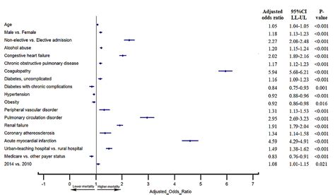 cureus primary causes of hospitalizations and procedures predictors