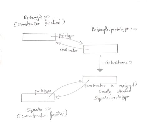 the javascript prototype in action inheritance codespeedy