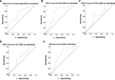 Frontiers Correlation Analysis Of Surgical Outcomes And Spino Pelvic