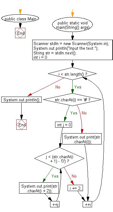 java programming exercises restore the original string by