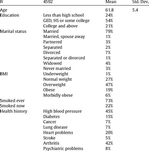 Summary Statistics For The Cohort Of Hrs Males Download Table