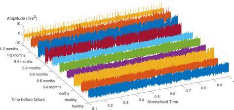 Comparison Of Wind Turbine Gearbox Vibration Analysis Algorithms Based
