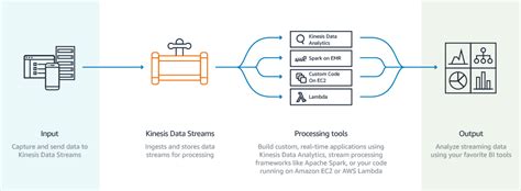 amazon kinesis data streams adds enhanced fan out and 2 for faster