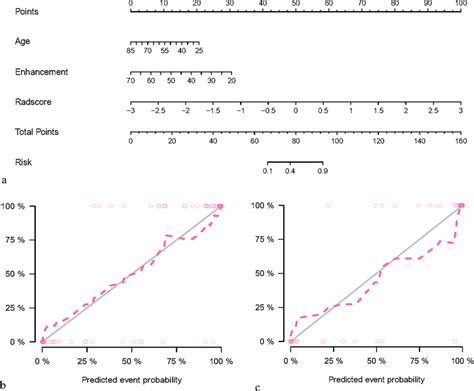 A Radiomics Nomogram Incorporating The Clinical Feature And A