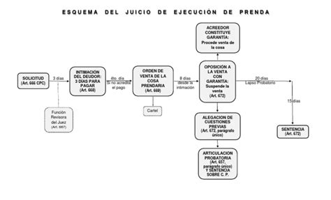El Proceso De Ejecución De Prenda Los Pasos Clave Hacia La Subasta De