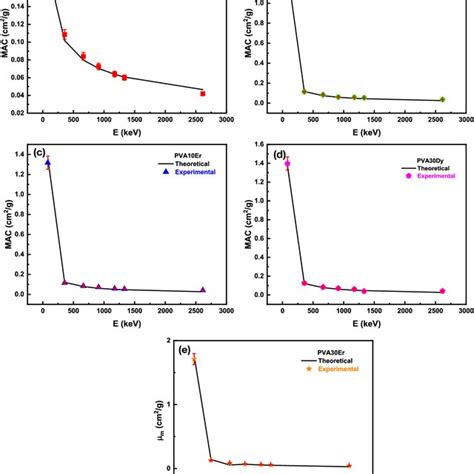 A E Mass Attenuation Coefficient With Gamma Photon Energy