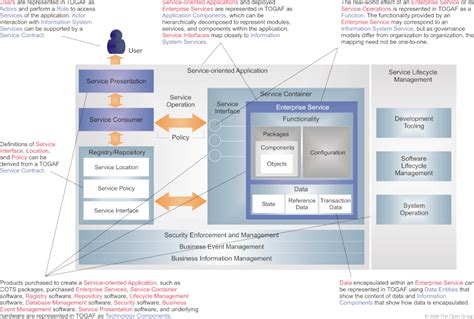 guideline using togaf to define and govern soas