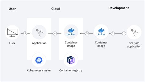 ibm cloud kubernetes service ibm
