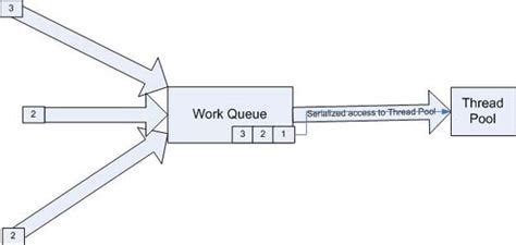worker queue serialised access to the threadpool